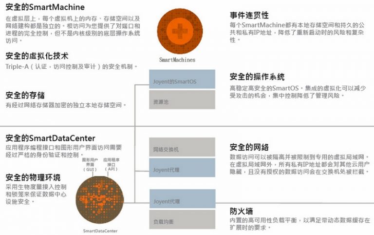 smartos教程三：smartos虚拟化技术 – Z2OS